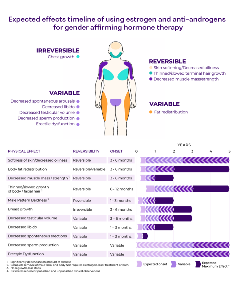 Timeline of estrogen, progesterone, and testosterone blockers